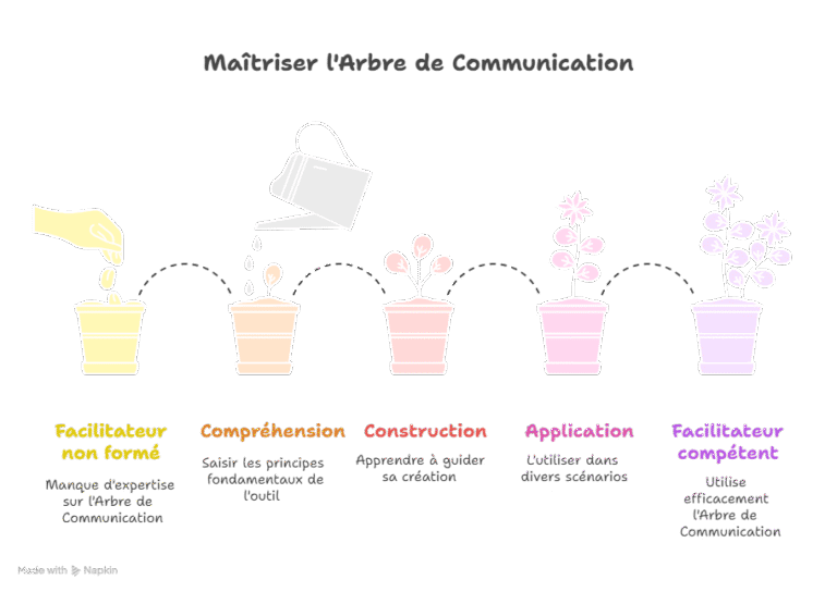 Arbre de la communication - Ressources & Déploiement
