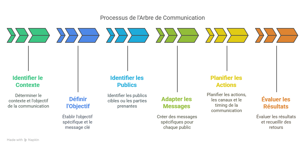 Arbre de la communication - Ressources & Déploiement
