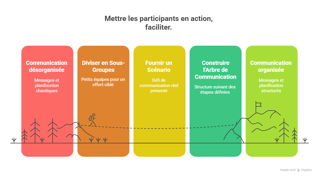 Arbre de la communication - Ressources & Déploiement